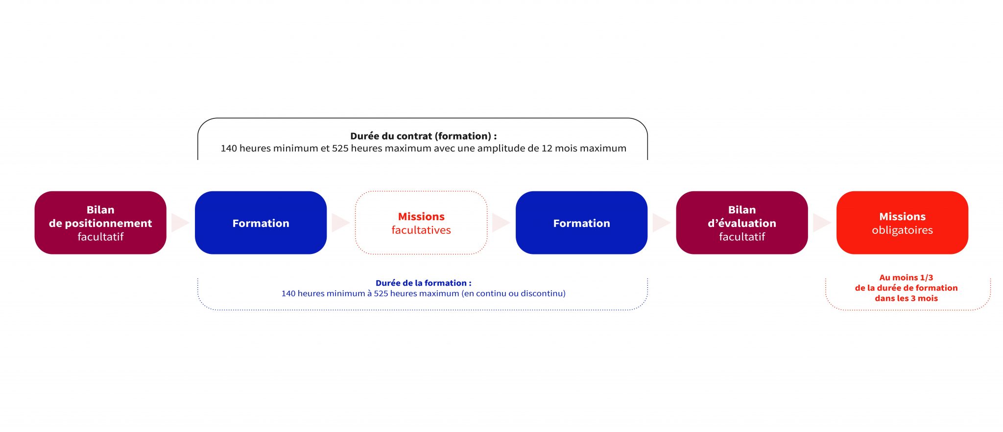 Contrat de developpement Professionnel Interimaire (CDPI) - FPETT